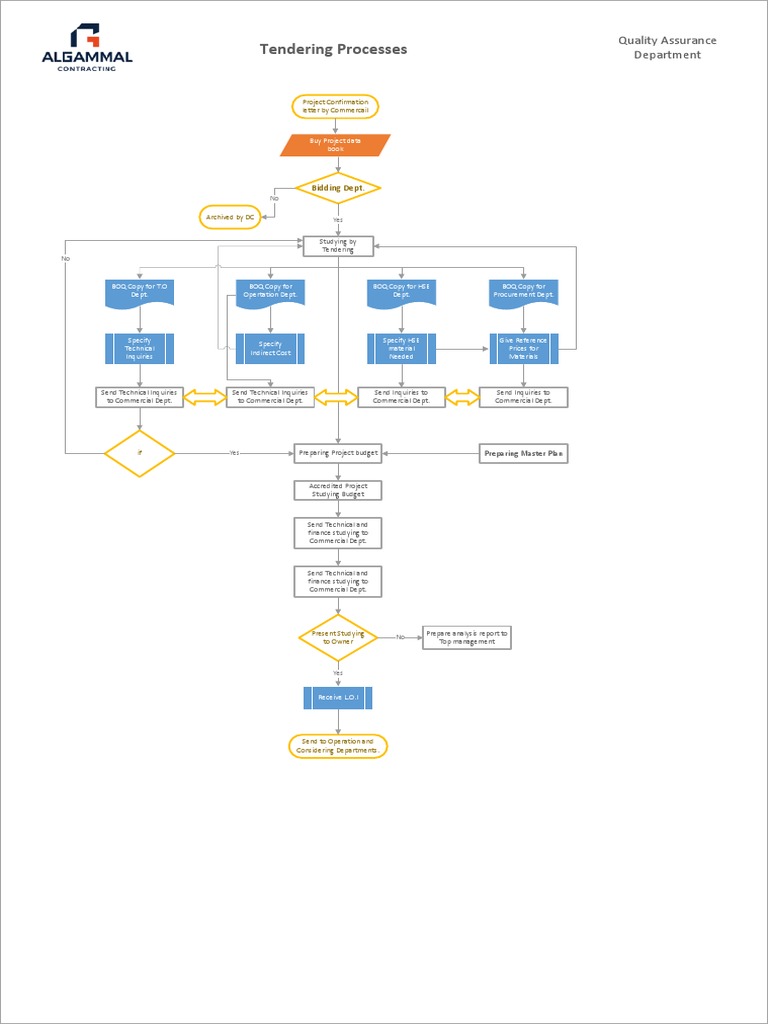 Tendering Flow Chart | PDF | Procurement | Business
