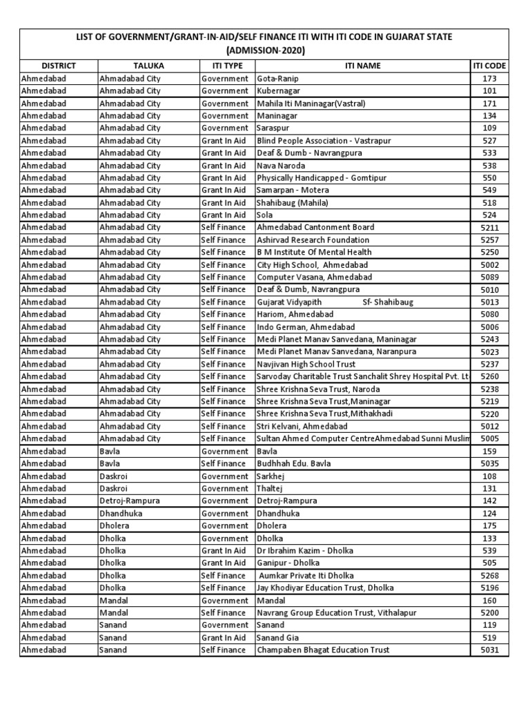 GUJARAT ITI List | PDF | Vocational Education