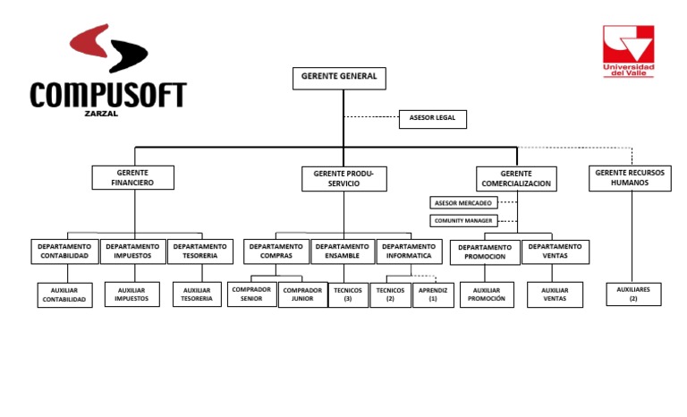Organigrama Compusoft | PDF