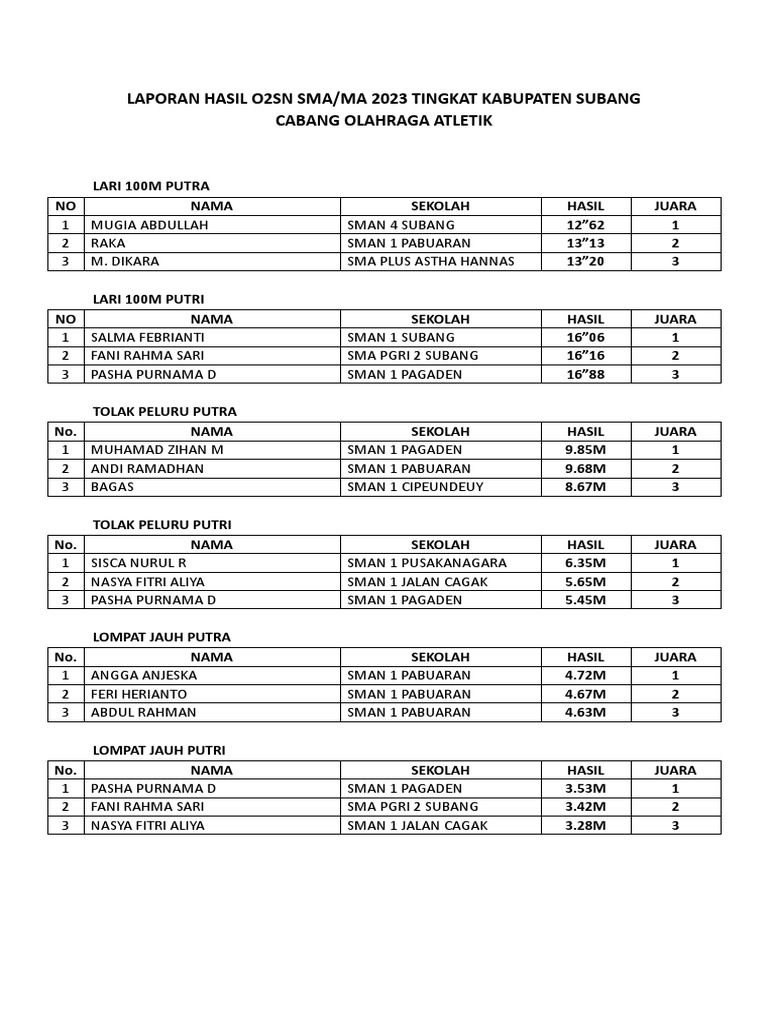 Hasil Juara Cabor Atletik | PDF