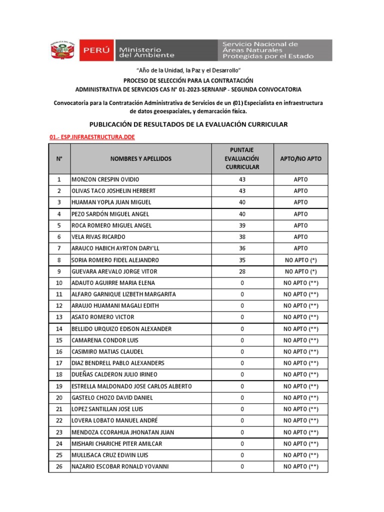 Resultados - Central Cas 001-2023 | PDF