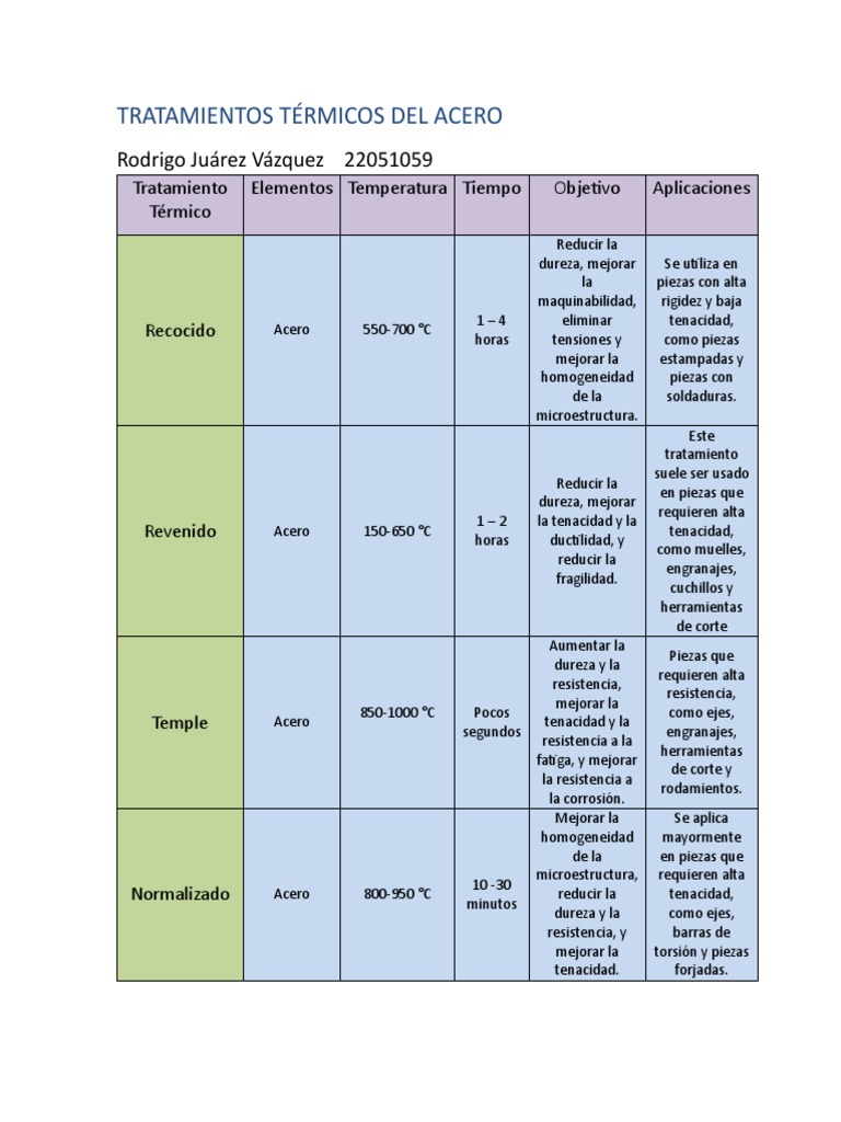 Tratamientos Térmicos Del Acero Tabla Comparativa | PDF | Tratamiento a base de calor | Acero
