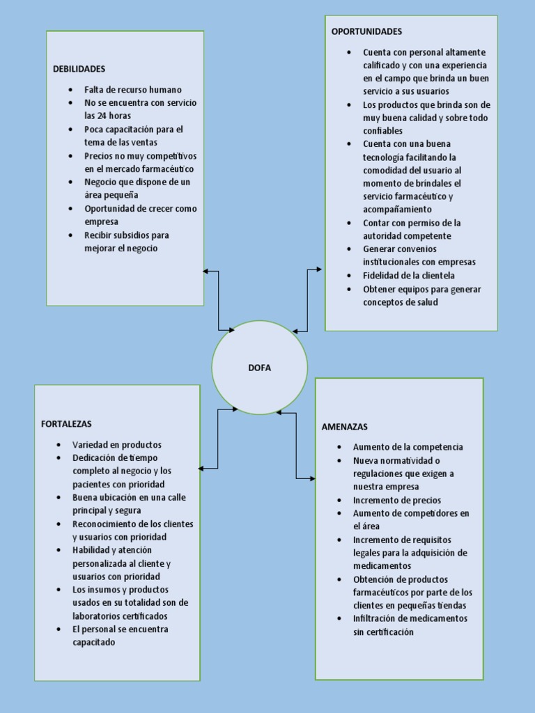 Dofa | PDF | Análisis FODA | Business