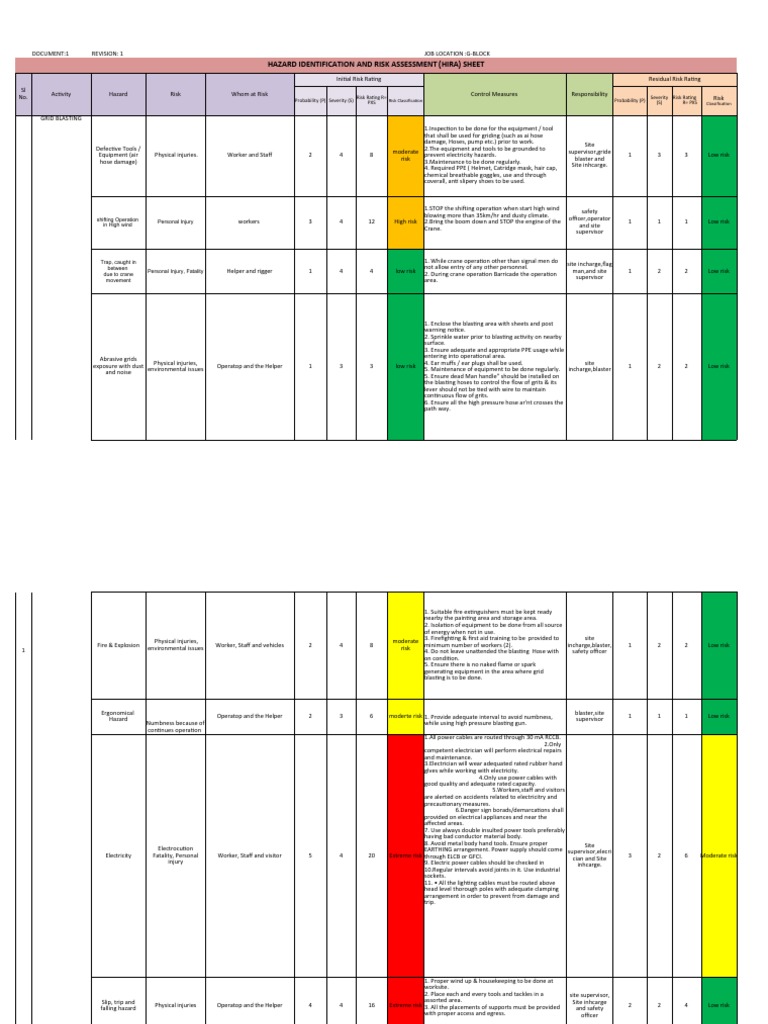 HIRA WORK SHEET Blasting and Painting. | PDF | Electrician | Firefighting