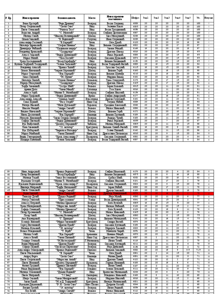Drzavno Takmicenje Iz Fizike - Preliminarna Lista | PDF