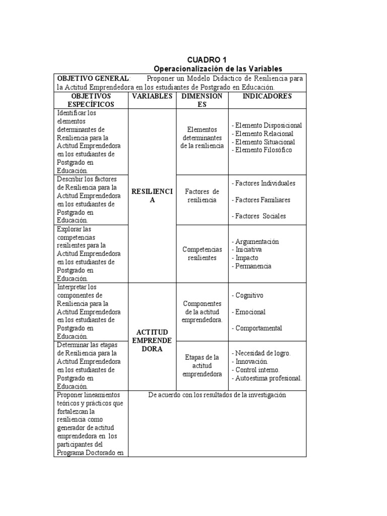 Cuadro 1 Operacionalización de La Variable | PDF | Resiliencia psicológica | Actitud (psicología)