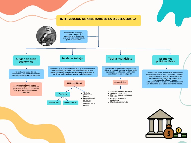 Mapa Conceptual Karl Marx Aporte en La Escuela Clásica | PDF | Karl Marx | Capitalismo