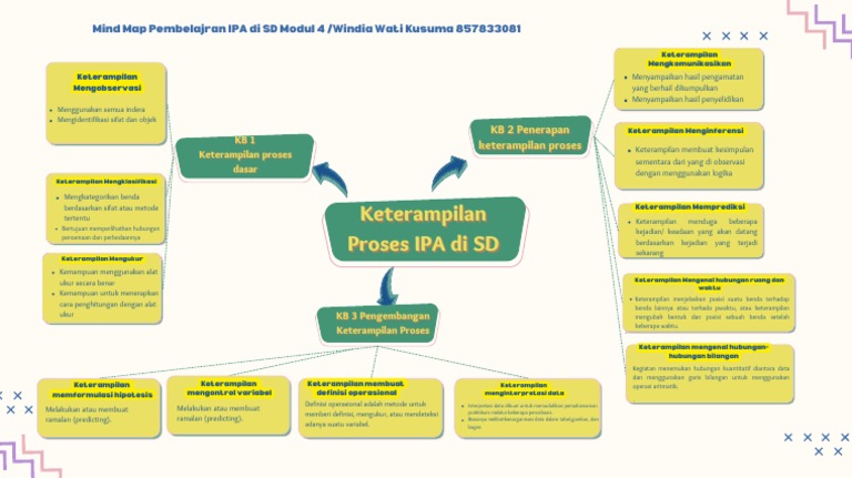 Mind Map Modul 4 Keterampilan Proses Ipa Di Sd Windia Wati Kusuma 857833081 Pdf 