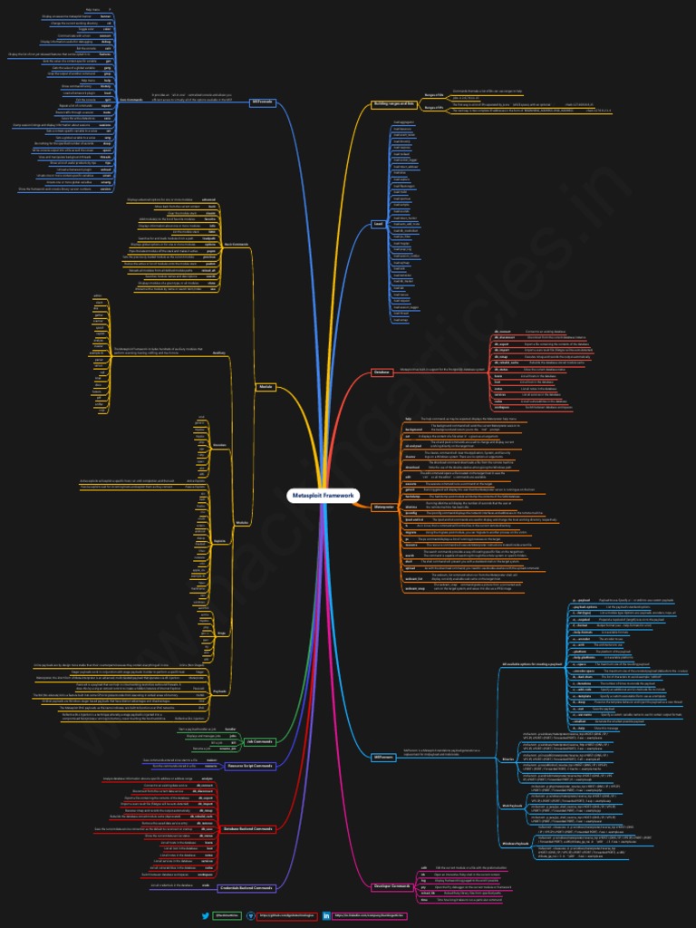 Metasploit Framework | PDF | Computing | Software Engineering