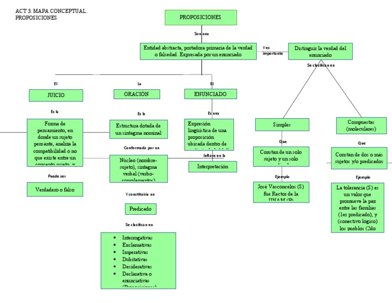 Logica Mapa Conceptual | PDF | Proposición | Predicado (Gramática)