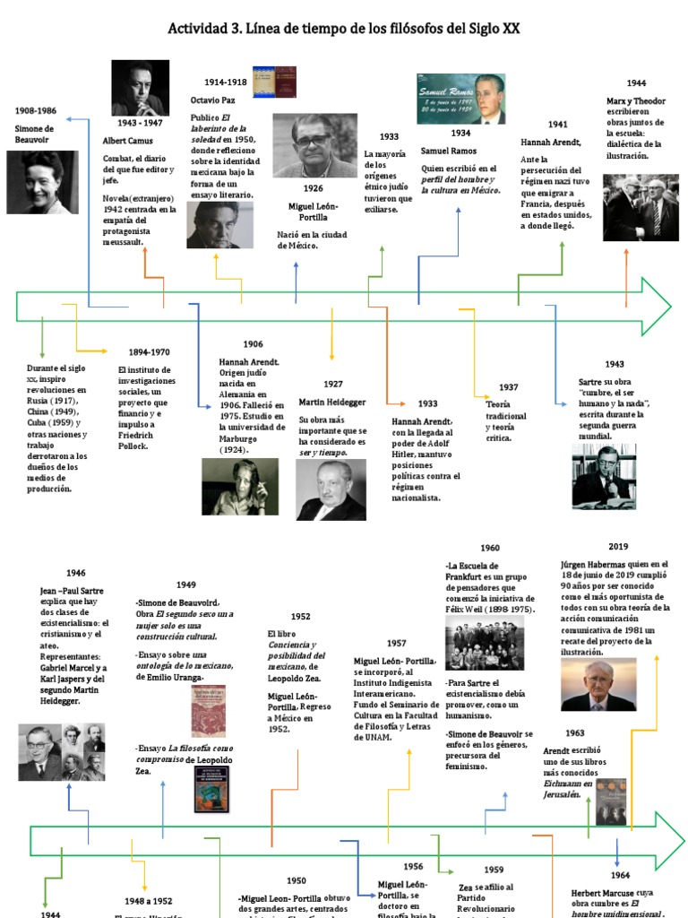 Línea de Tiempo de Los Filósofos Del Siglo XX | PDF | Hannah Arendt ... Línea de Tiempo de Los Filósofos Del Siglo XX | PDF | Hannah Arendt ...