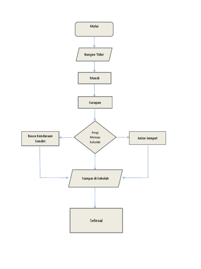 Flowchart Infor | PDF