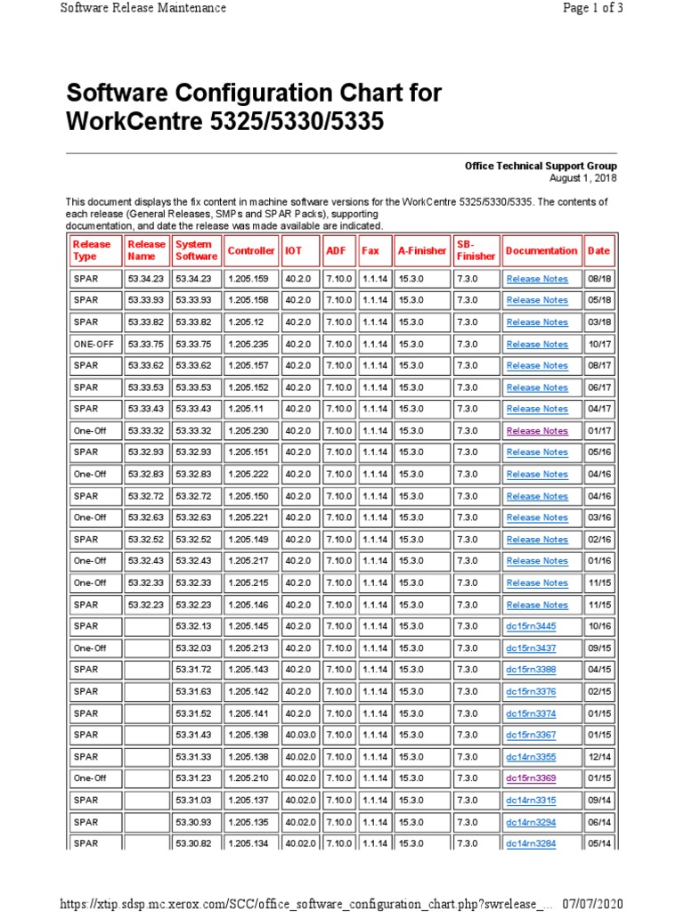 Versiones SW - 5330 - JUN20 | PDF | Systems Engineering | Computer Architecture