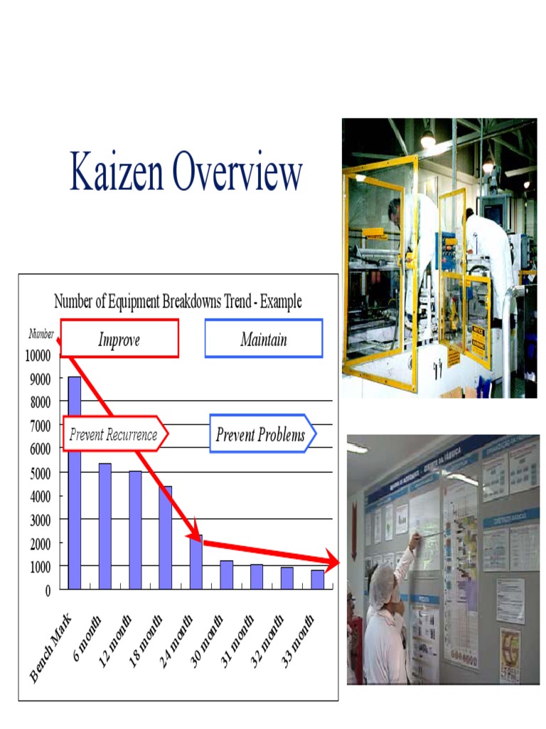 TPM-Kaizen Overview | PDF | Lean Manufacturing | Business Economics