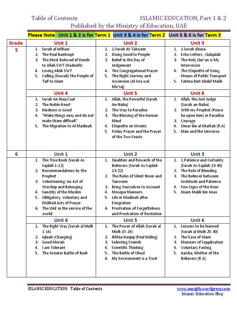 Curriculum and Table of Content Part 1 and 2 | PDF | Muhammad ...