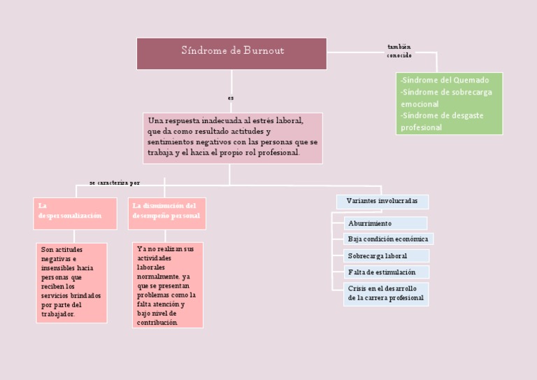 Mapa Síndrome de Burnout | PDF