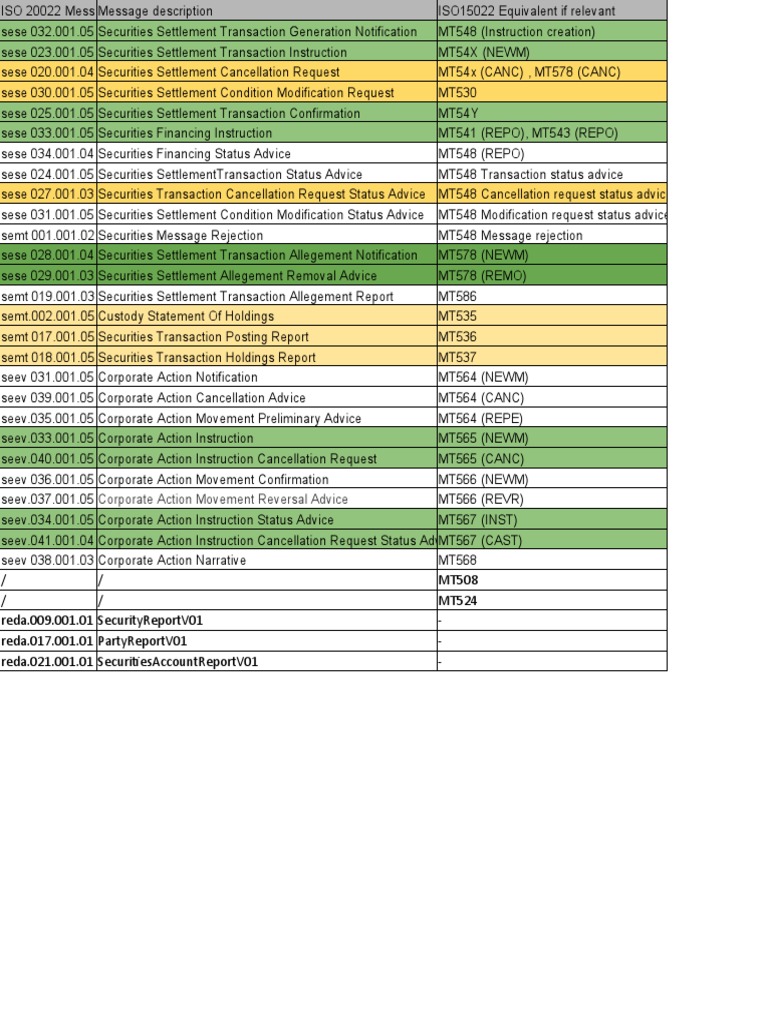 Equivalence Between ISO 15022 and ISO 20022 | PDF | Securities (Finance) | Private Sector