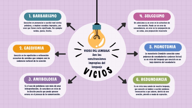 Vicios Del Lenguaje | PDF