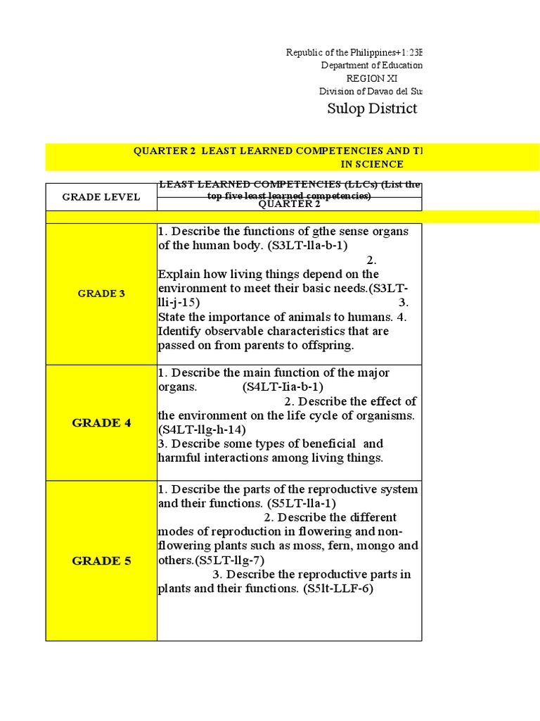 Science Sulop District Consolidated LLC Lqa Lpa Quarter Two Sy 2021 ...