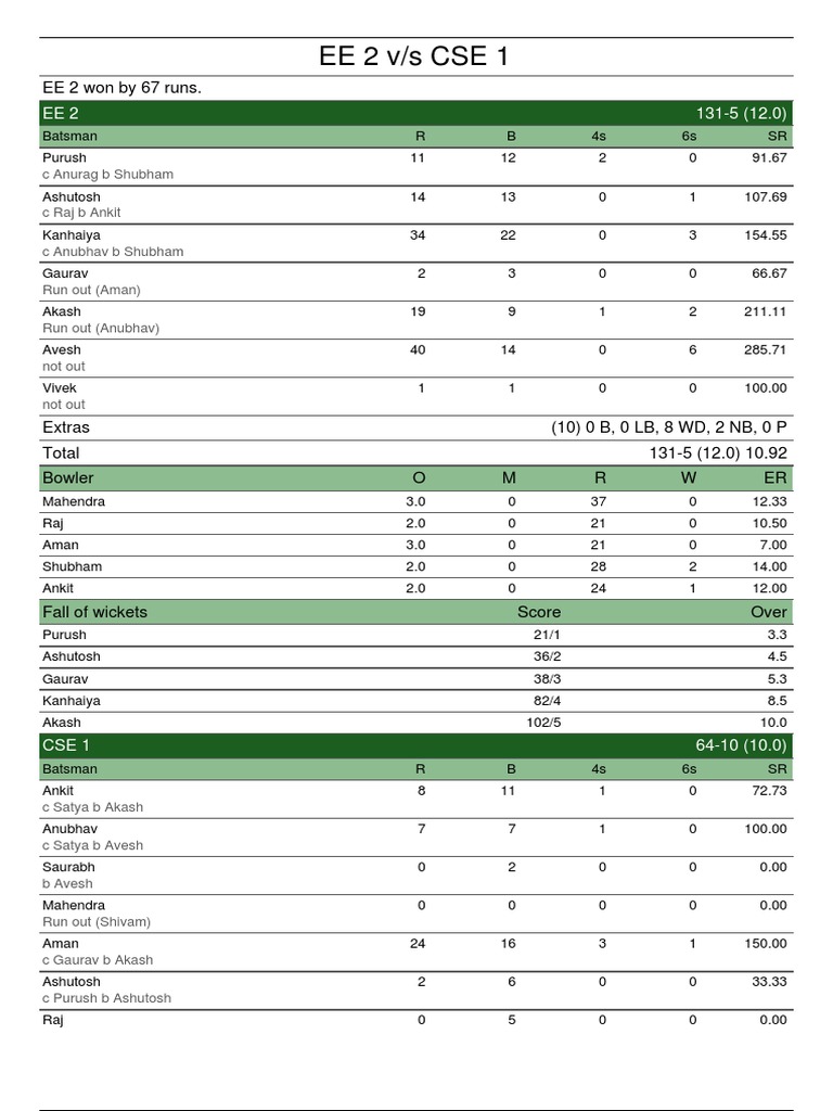 EE 2 - Vs - CSE 1 - 1682659407012 | PDF | Cricket Skills | Cricket