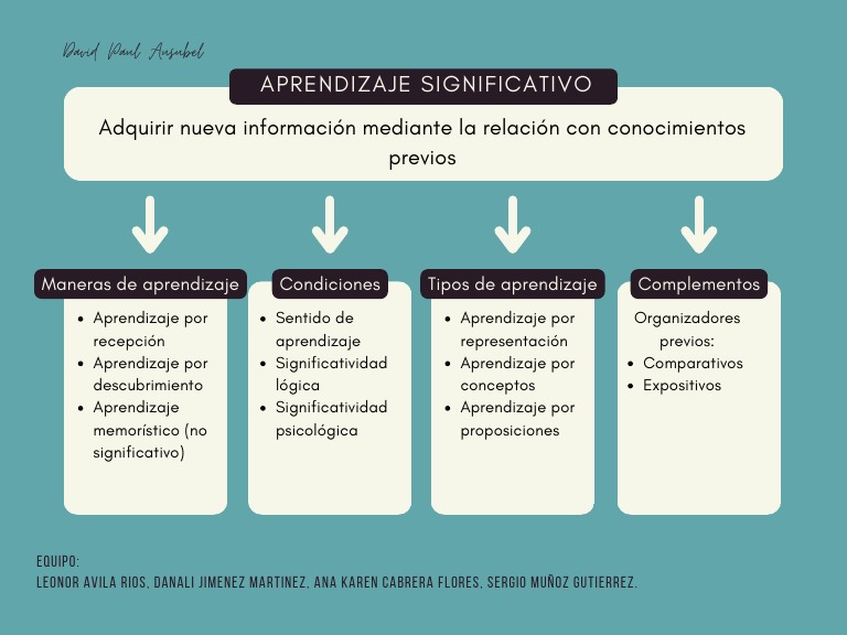 Organizador Grafico Aprendizaje Significativo | PDF