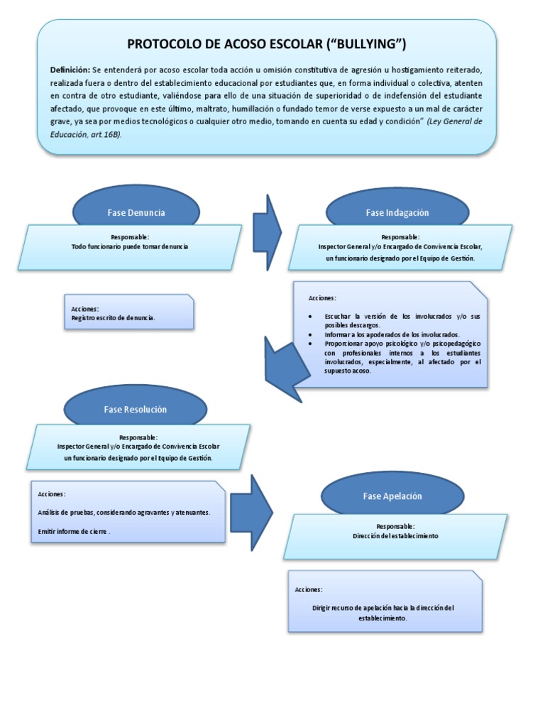 Esquema Protocolo de Acoso Escolar | PDF | Abuso infantil | Agresión