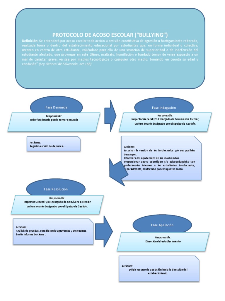Esquema Protocolo de Acoso Escolar | Descargar gratis PDF | Justicia ... Esquema Protocolo de Acoso Escolar | Descargar gratis PDF | Justicia ...