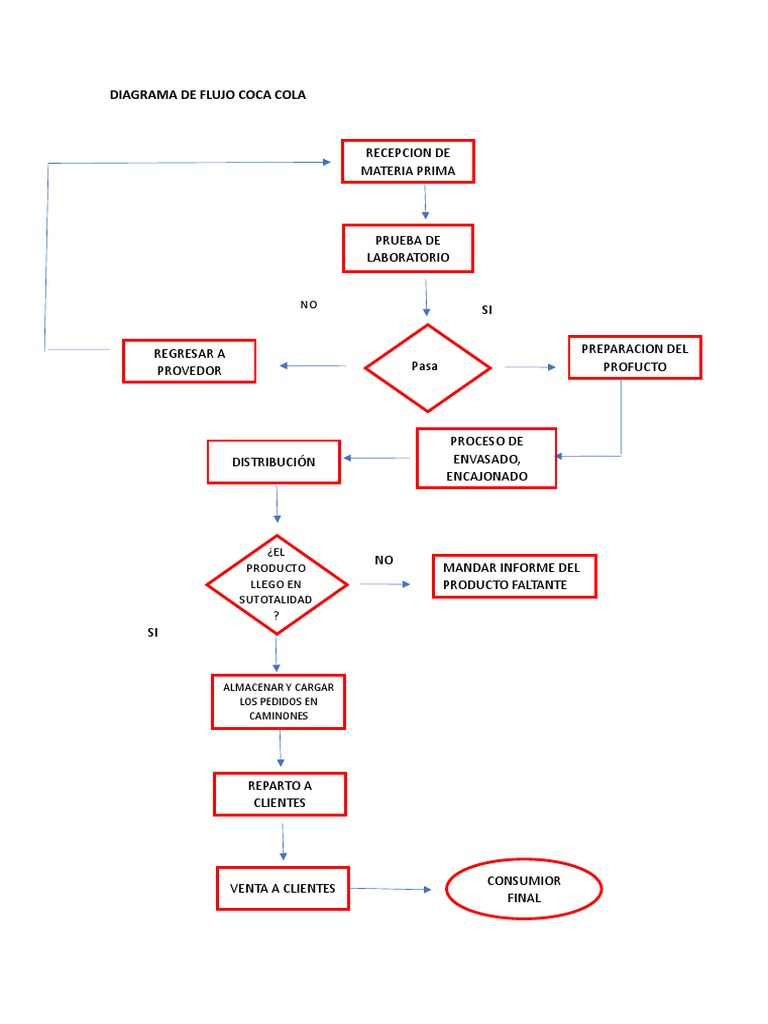 Diagrama de Flujo de Producción Coca-Cola | PDF