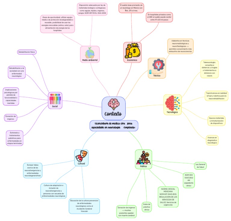 Mapa Mental Contexto | PDF | Neurología | Especialidades Medicas