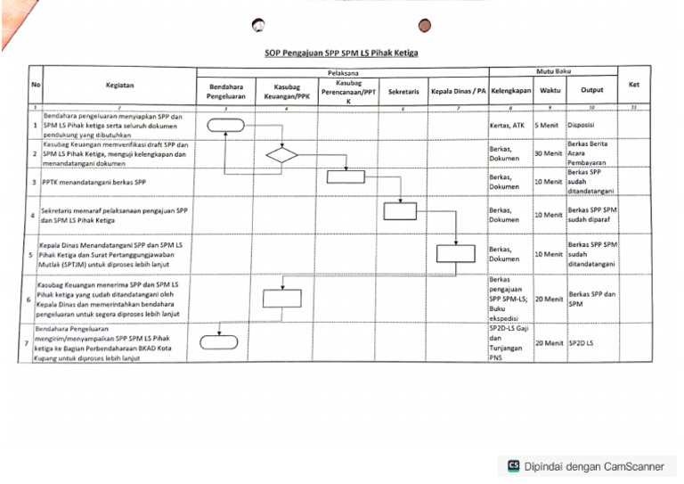 SOP Pengajuan SPP SPM LS Pihak Ketiga | PDF