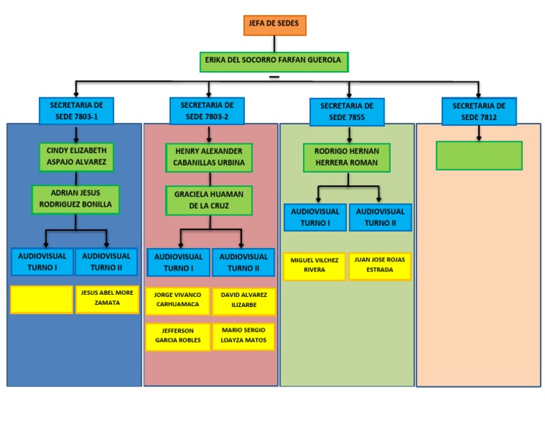 Organigrama de Sedes | PDF