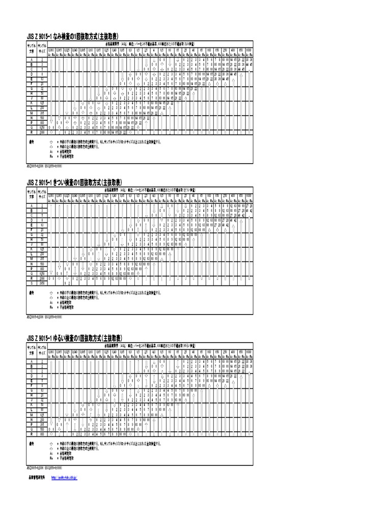 【Jis z 9015-01】 抜取検査きびしさ区分 | PDF
