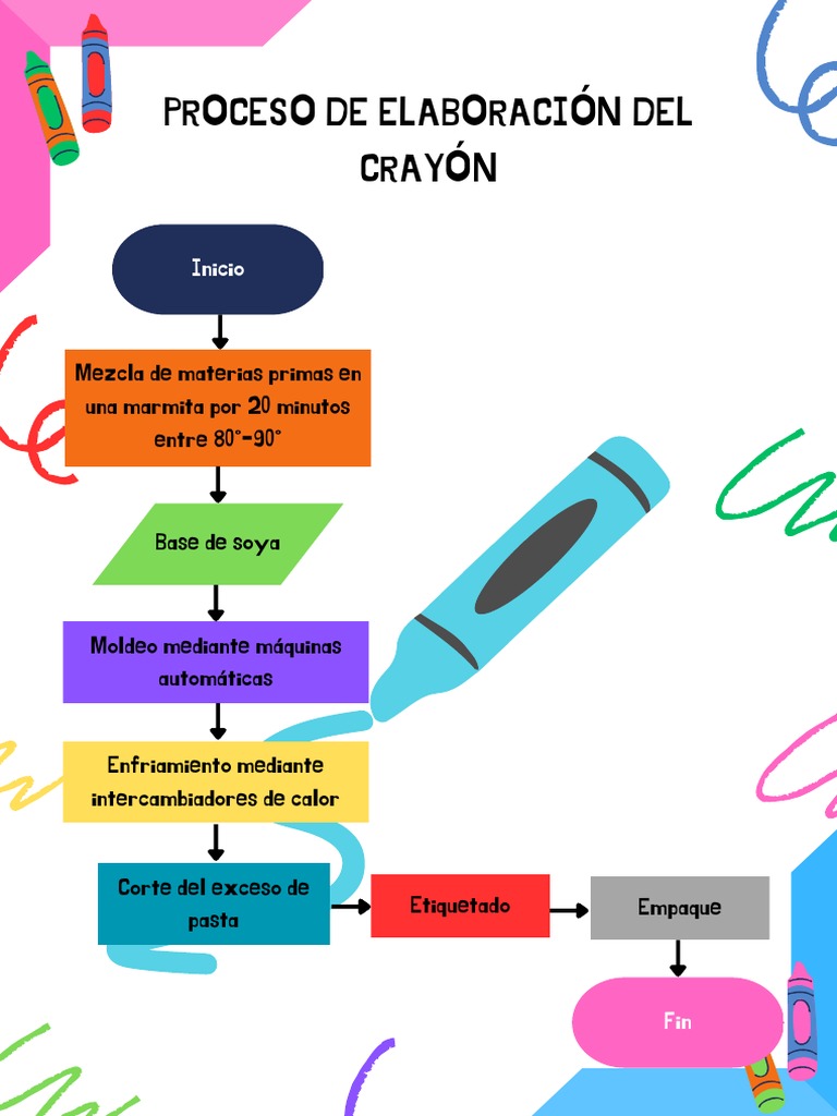 Proceso Del Crayón | PDF