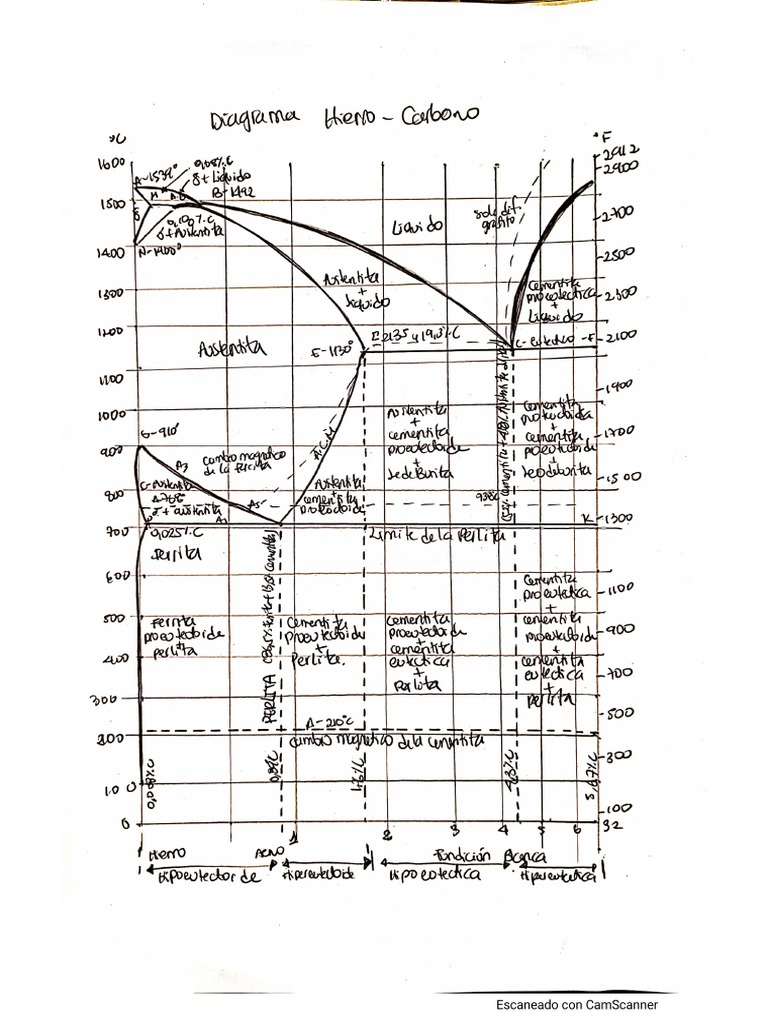 Diagrama Hierro Carbono | PDF
