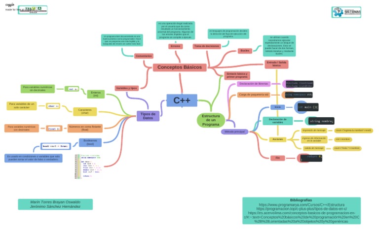 CPP Mapa | PDF | C ++ | Programa de computadora