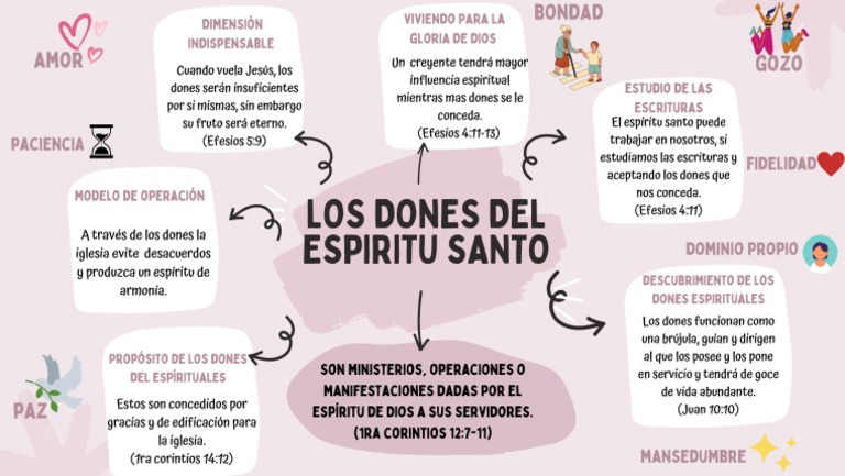 Mapa Mental Dones Del Espiritu Santo | PDF