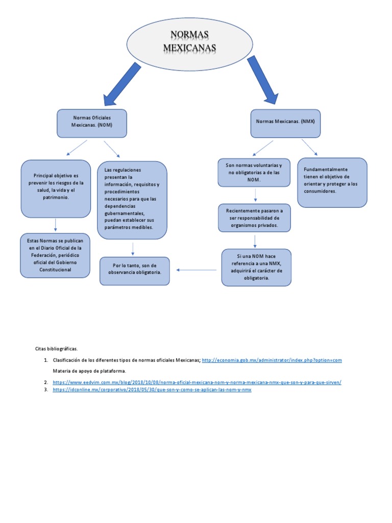 Diferencias entre NOM y NMX en México | PDF