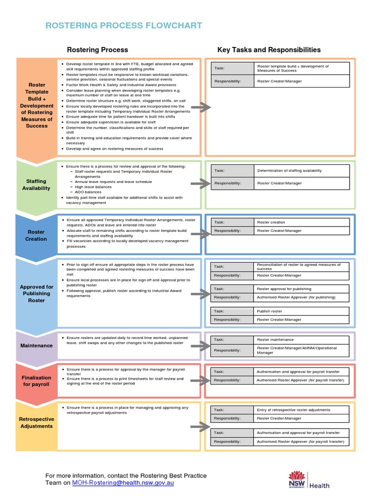 Rostering Process Flowchart Guide | PDF | Business | Health Care