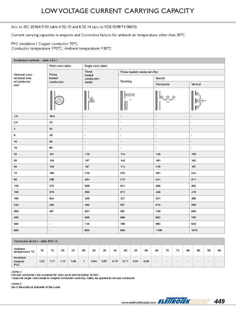 Copper Cable Current Capacity Tables | PDF | Electrical Resistance And ...