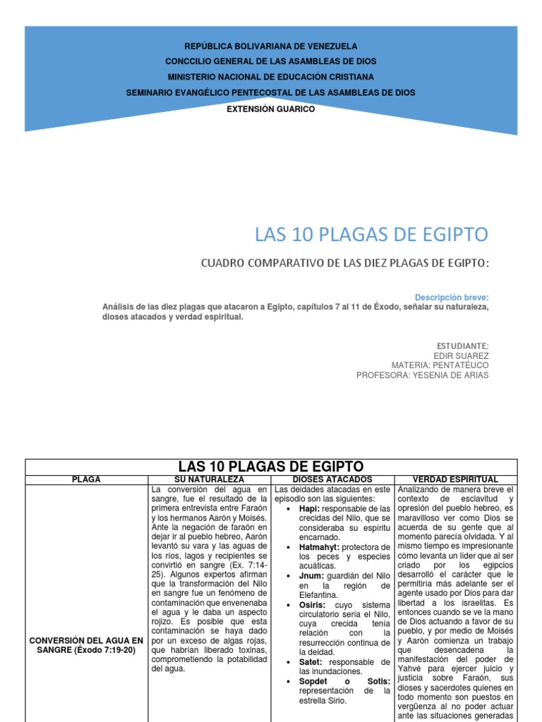 Resumen de las 10 Plagas de Egipto | PDF | Libro del éxodo | Osiris