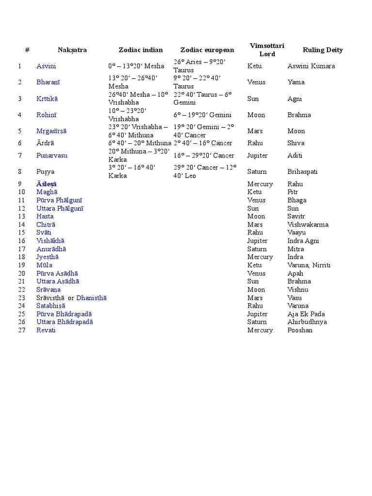 Yoni Zodiac | PDF | Planets In Astrology | Hermeticism