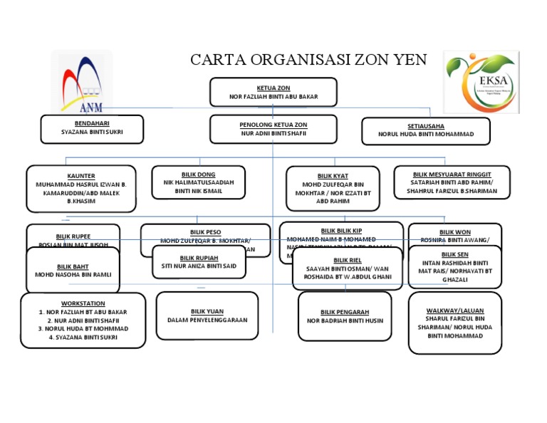Carta Organisasi Zon Yen | PDF