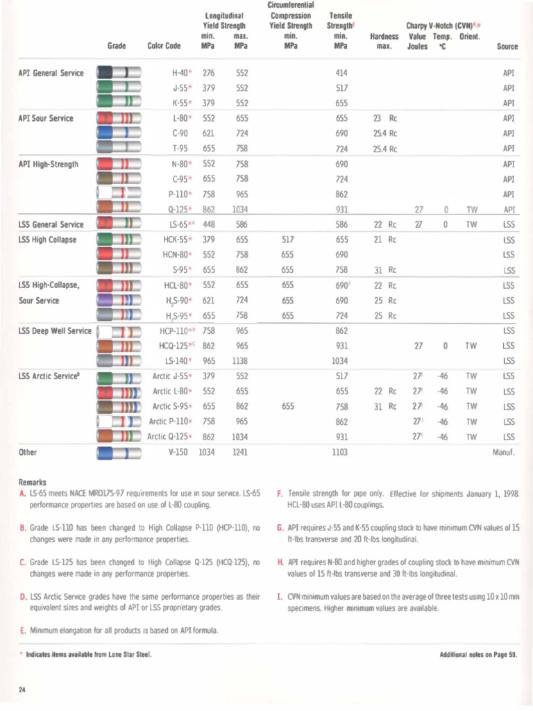 API Casing Color Codes | PDF | Materials | Building Engineering
