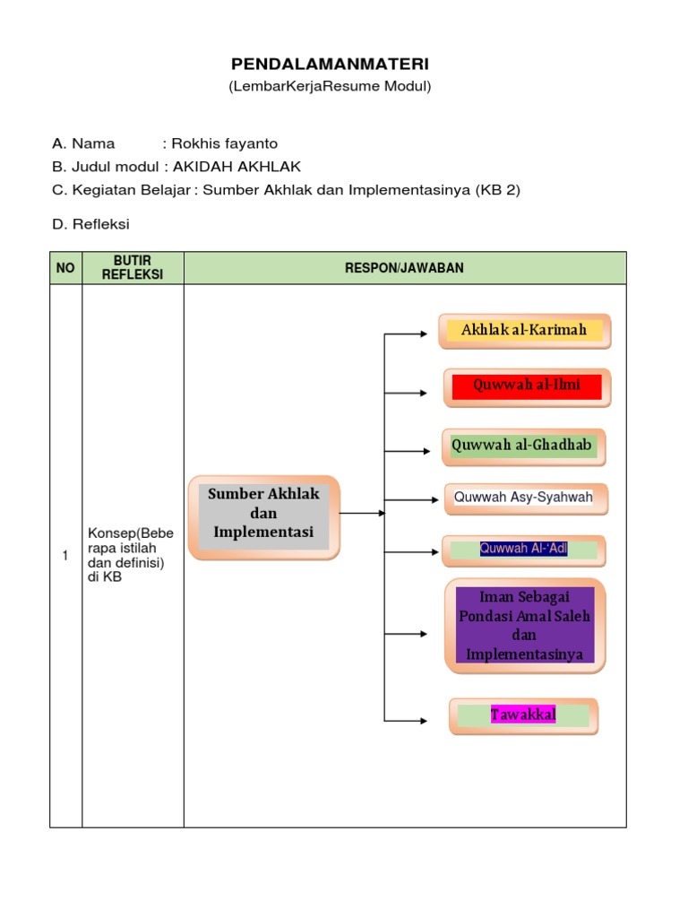 LK - RESUME Akidah Akhlak KB 2 | PDF