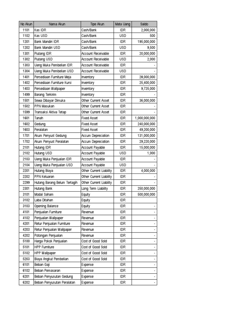 1 Daftar Akun | PDF | Business | Trade