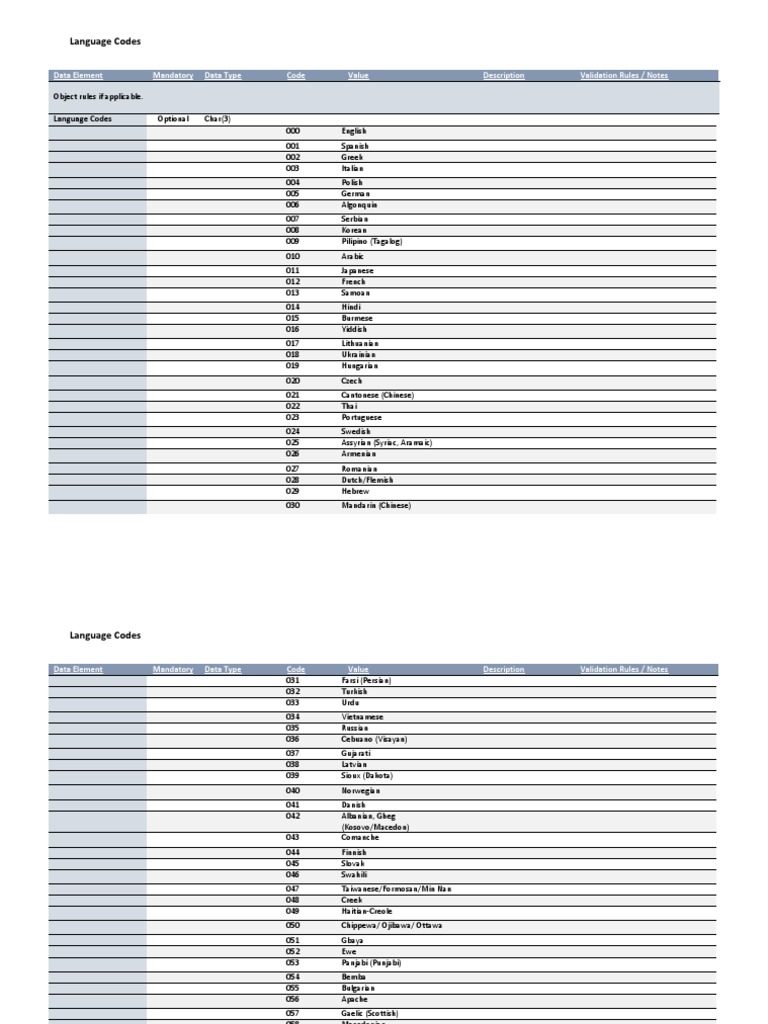 Language Codes | PDF | Languages | Foreign Language Studies Language Codes | PDF | Languages | Foreign Language Studies