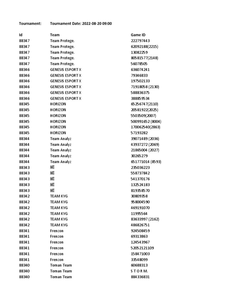 Codashop Global Series MLBB August Malaysia 2022 Teams | PDF