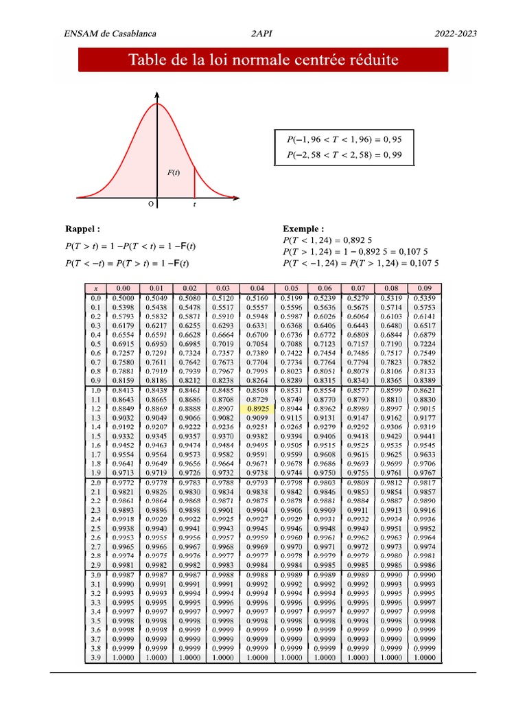 Loi N (0,1) | PDF