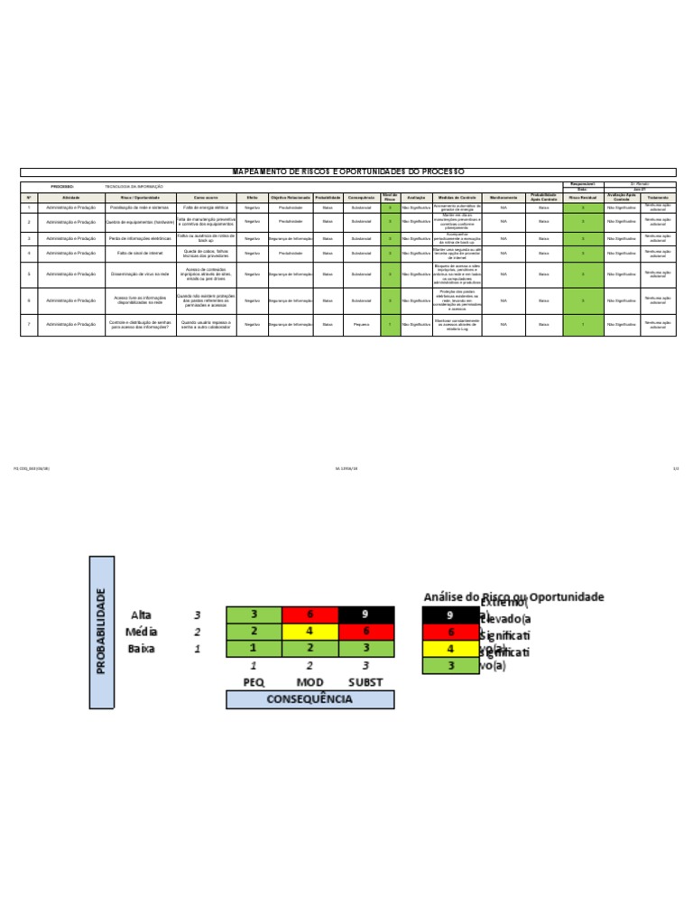 Mapa de Riscos - TI | PDF | Segurança da informação | Rede de computadores