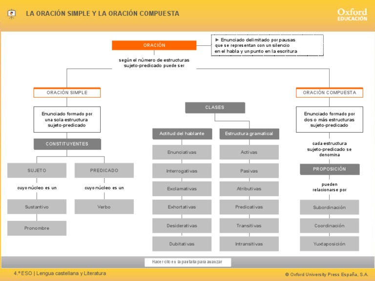 Oración Simple y Compuesta: Tipos y Estructuras | PDF | Oración ...